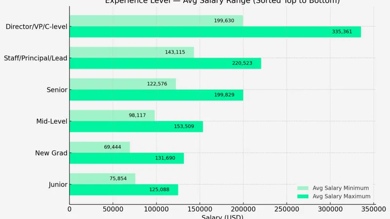 AI Salary Guide 2026: What Every Role Pays (With Data) | AI Skillset Course